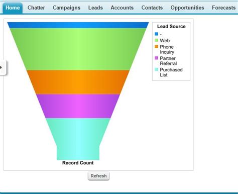 Visualforce How To Create Table Or Funnel Chart On Visual Force Page