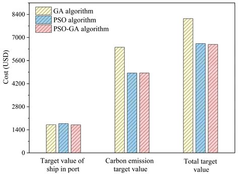 Joint Optimization Of Berths And Quay Cranes Considering Carbon