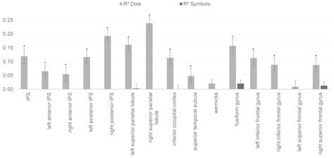 6 Significant Decoding Performances For Symbolic And Non Symbolic