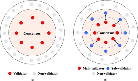 the structural difference between a the existing network s consensus