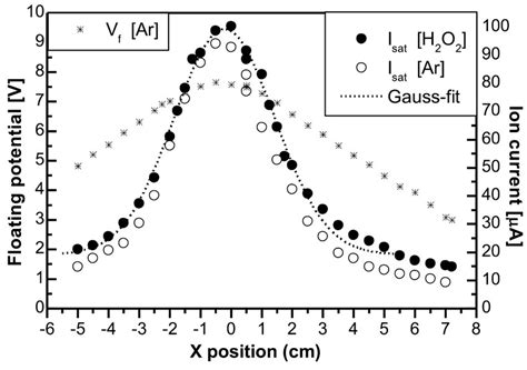 Horizontal Axis Profile Of The Floating Potential And Of The Ion
