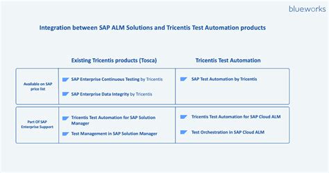 Tricentis Test Automation Cloud Für Sap Cloud Alm › Blue Works
