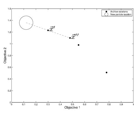 generating a new particle location by extending the edges of the pareto
