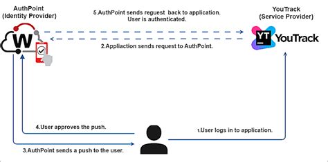 Youtrack Integration With Authpoint