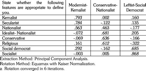 Factor Analysis Rotated Component Matrix Download Table