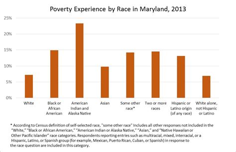 State Of Working Maryland Poverty In Maryland Maryland Center On