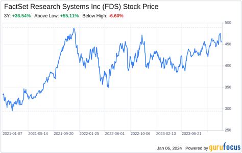 Decoding Factset Research Systems Inc Fds A Strategic Swot Insight