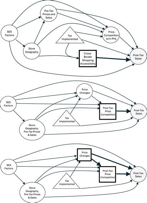 A Causal Framework For Evaluating Drivers Of Policy Effect