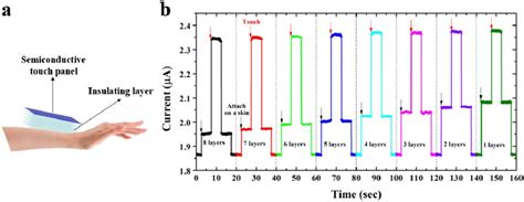 Figure S A The Schematic Of Semiconductive Touch Panel Attached On Download Scientific