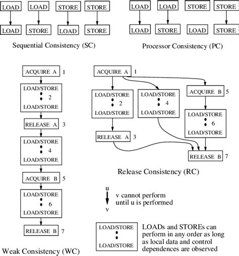 Processor Consistency Semantic Scholar