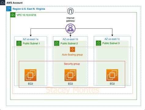 Stacey M On Linkedin Hiking Through Auto Scaling Groups Of Ec2 Instances🥾🏞️