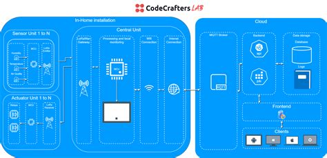 Iot Creando Un Sistema Iot De Monitoreo Y Control Ambiental Parte 2