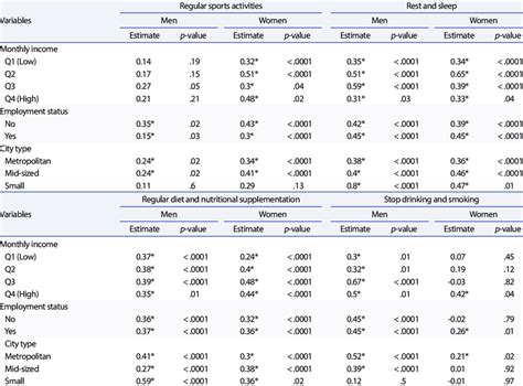 Glm Results By Health Maintenance Methods Stratified By Monthly Income Download Scientific