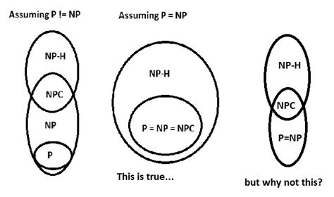 Complexity Theory If P NP Why Is P A Subset Of NPC Computer Science Stack Exchange