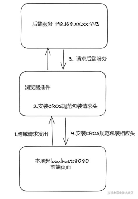 跨域哪些事——6 使用第三方浏览器插件解决跨域今天介绍一下使用第三方chrome插件实现跨域，这样的插件有很多，本文中以 掘金