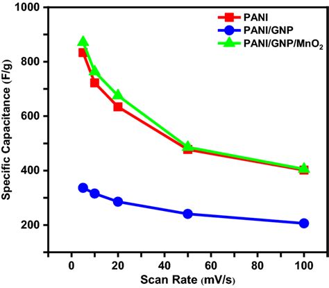 The Relationship Between Specific Capacitance And Scan Rate Download Scientific Diagram