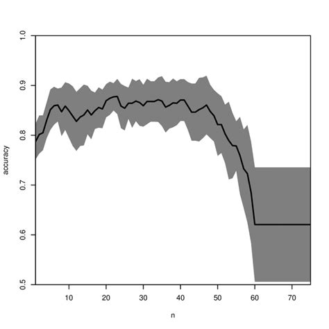 7 Accuracy Vs The Number Of Features Of The Intrusion Classification Download Scientific