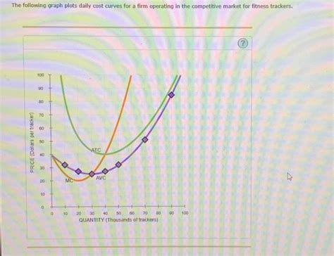 Solved The following graph plots daily cost curves for a | Chegg.com