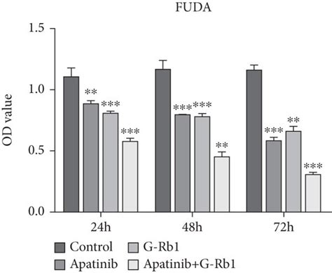 Effects Of Mono And Combination Of Apatinib And G Rb1 On Fuda And Rca B Download Scientific