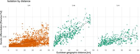 Isolation By Distance Pairwise Fst ~ Euclidean Geographic Distance Download Scientific