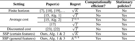 Table 1 From Regret Bounds For Stochastic Shortest Path Problems With