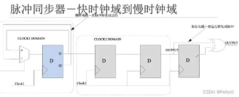 跨时钟域问题（建立时间保持时间、亚稳态、同步化技术）跨时钟域延时计算 Csdn博客