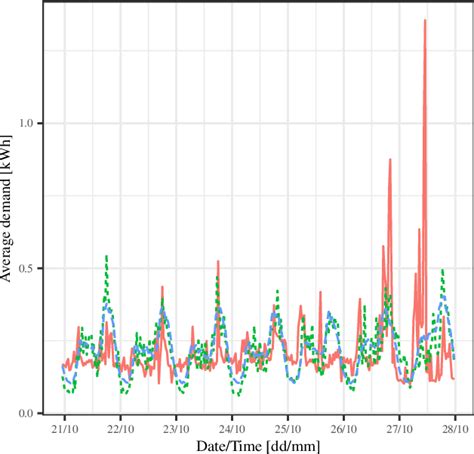 Figure From Probabilistic Load Forecasting For The Low Voltage