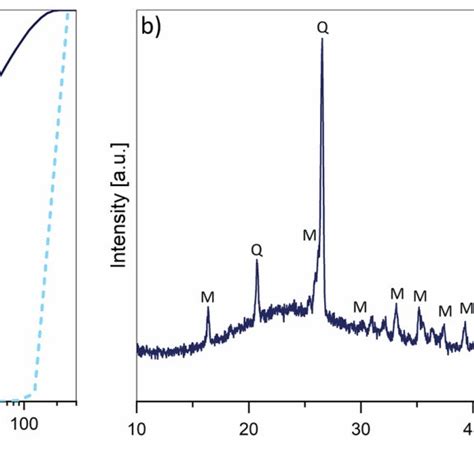A Particle Size Distribution Of The Fa And Sand B X Ray Diffraction