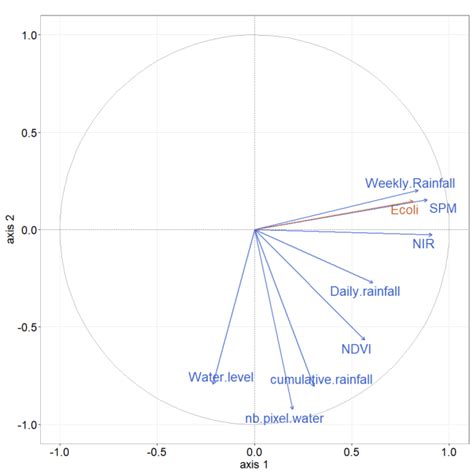 correlation circle of partial least squares pls regression