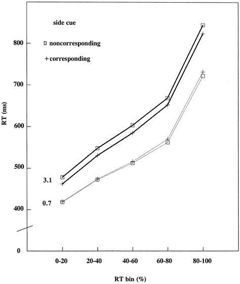 Reaction Time Distributions For Corresponding And Non Corresponding Download Scientific Diagram