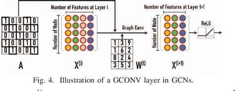 Figure 1 From Awb Gcn A Graph Convolutional Network Accelerator With Runtime Workload