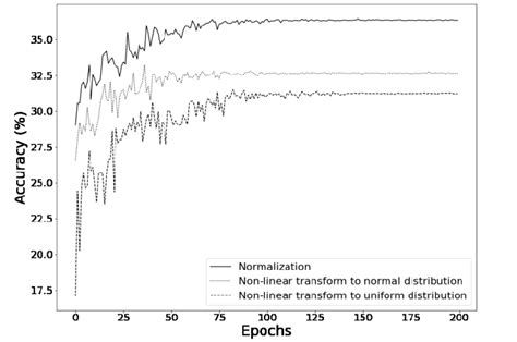 Accuracy Values In Each Iteration Using Standard Metric Download