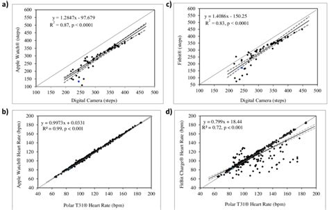 Linear Regression R 2 Analysis Examining The Association Between The
