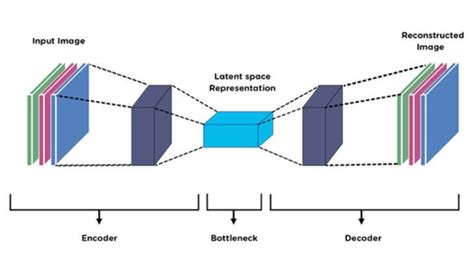 A Perfect Guide To Understand Encoder Decoders In Depth With Visuals