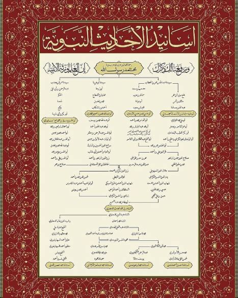 Sanad Of Ahadith Authentic Chain Of Narrations