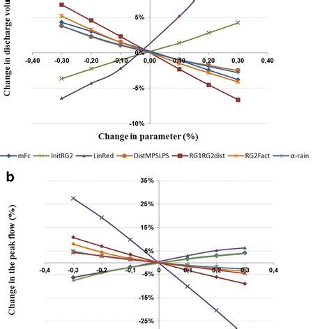 Spider Plot For Parameters Whose Variations Resulted In Changes In A Download Scientific