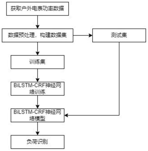 non intrusive load identification method based on bilstm crf algorithm