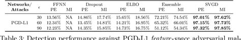 table 3 from bayesian learned models can detect adversarial malware for