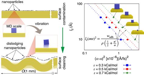 Contaminant Removal Using Vibrating Surfaces Nanoscale Insights And A