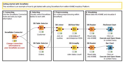 how knime and snowflake support financial challenges phdata