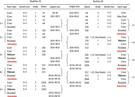 The Hierarchical Structures Of The Improved Darknet 53 And Improved