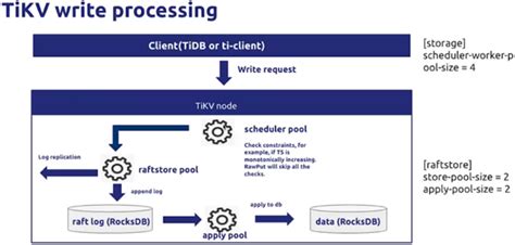 【tidb 40 Pcta 学习笔记】 377 Tikv Optimization 2班马志林 Tidb 的问答社区