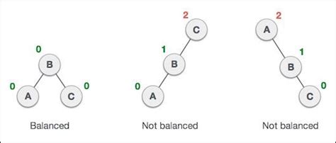 Avl Tree In Java