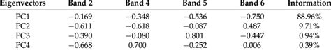 principal component analysis eigenvector matrix download scientific