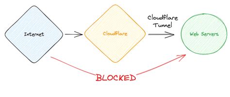 How To Bypass Cloudflare And How To Protect Your Websites