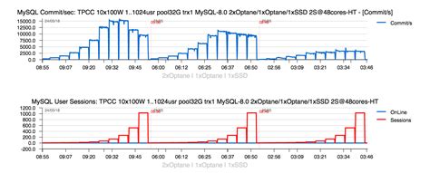mysql performance 8 0 ga on io bound tpcc dimitrik s dim weblog