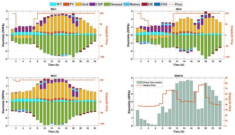 Day Ahead Scheduling Of Multi Energy Microgrids Based On A Stochastic