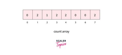 Counting Sort Algorithm Scaler Topics