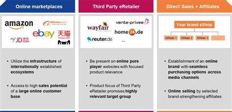 B2b E Commerce Distribution Strategy Fostec And Company