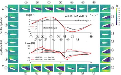 passive flow control by flexibility flow fields piv deformation